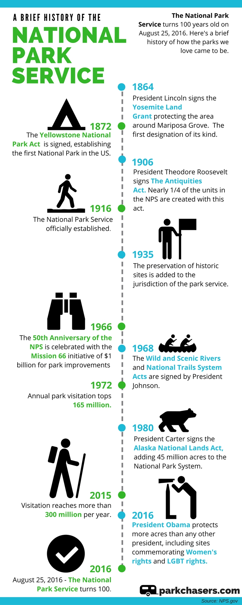 History of the National Park Service (Infographic) - Park Chasers