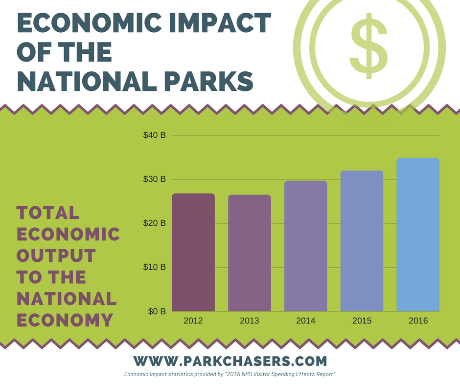 Economic Impact of the National Parks - Park Chasers